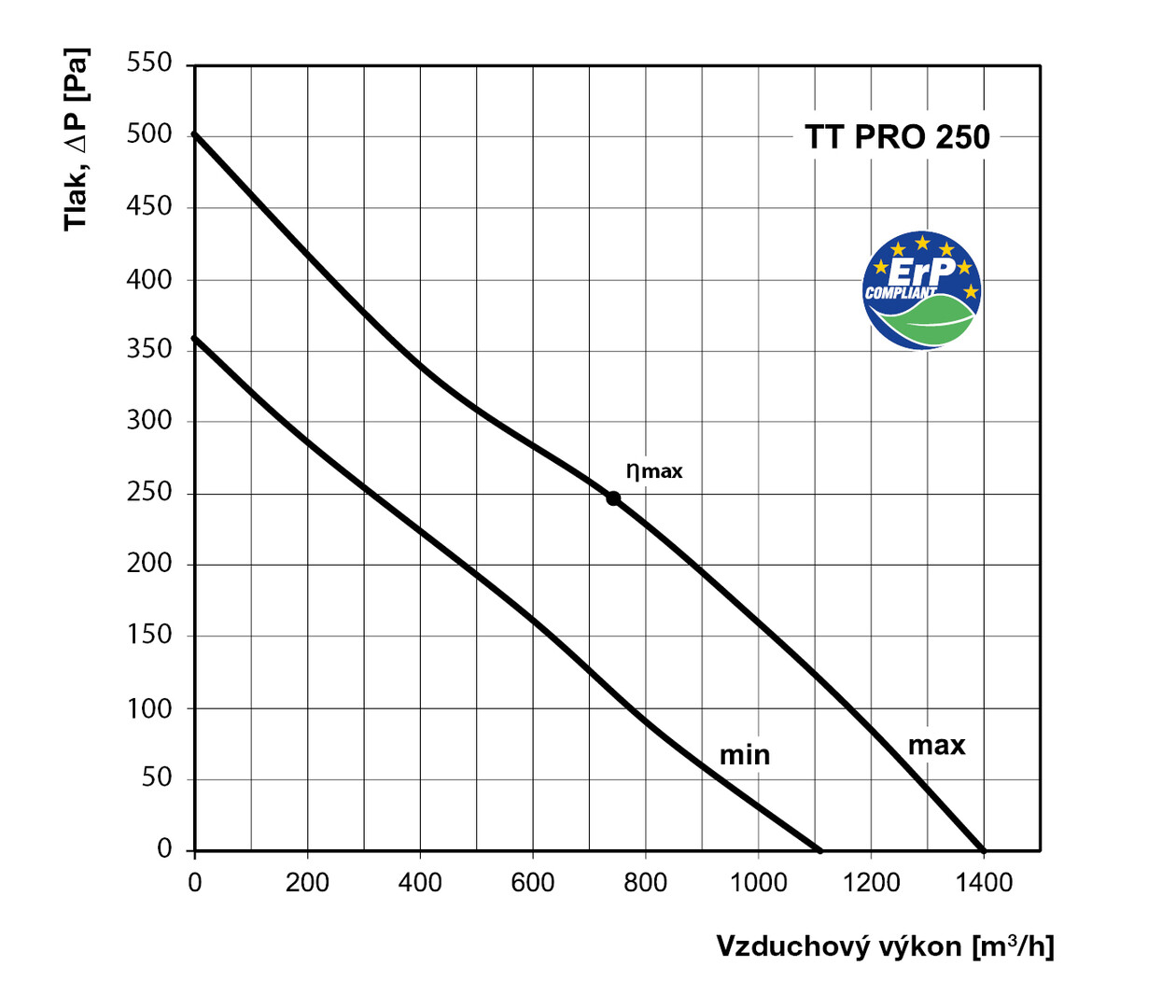 Potrubní ventilátory TT PRO 250 | FORT-PLASTY