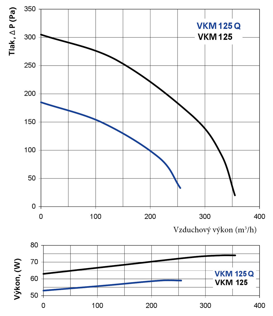 Potrubní ventilátory VKM 125 | FORT-PLASTY