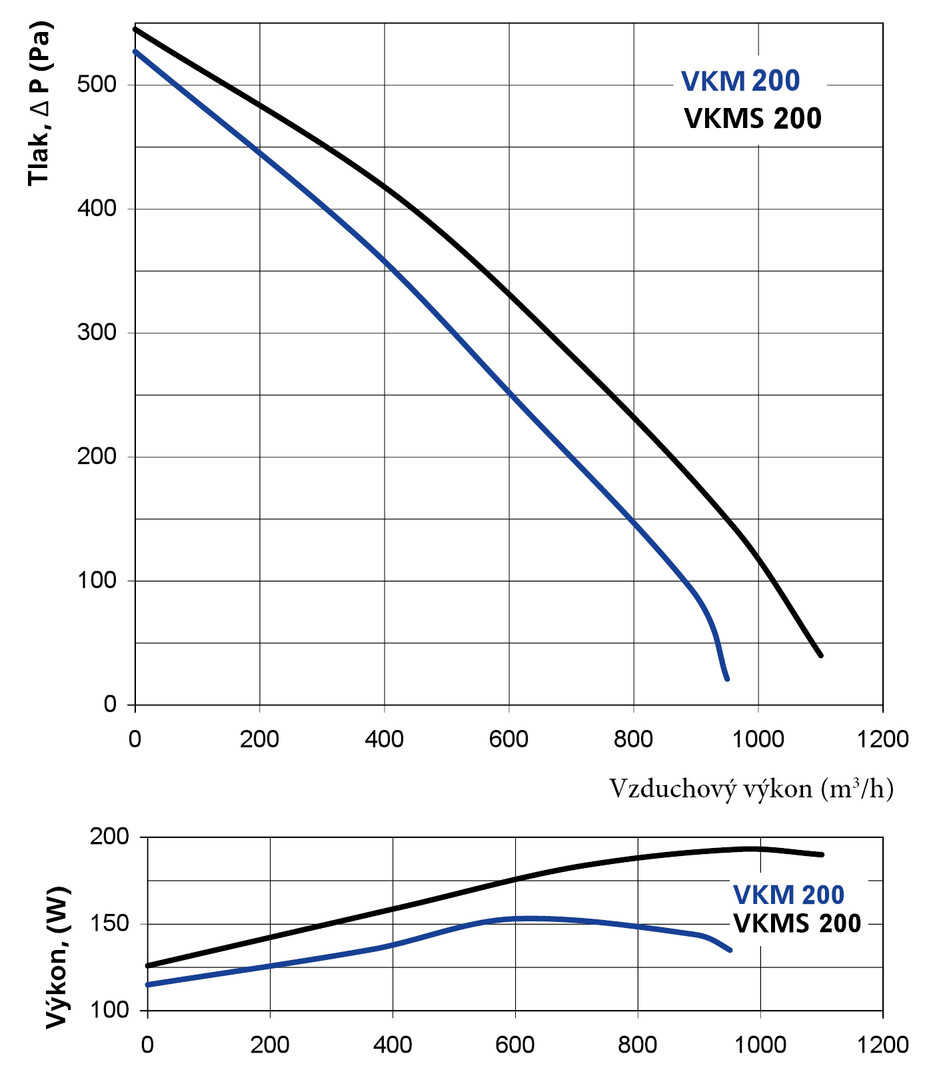 Potrubní ventilátory VKM 200 | FORT-PLASTY