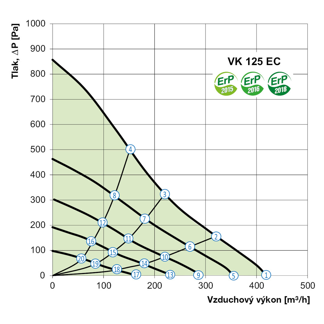 Potrubní ventilátory VK 125 EC | FORT-PLASTY