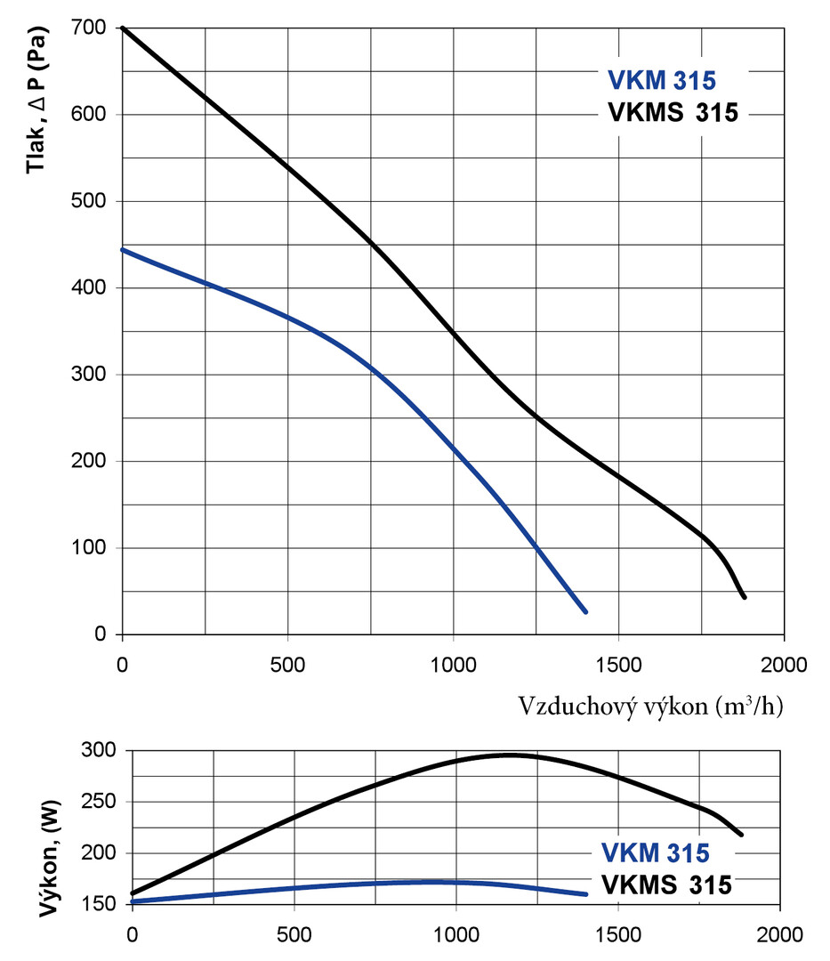 Potrubní ventilátory VKMS 315 | FORT-PLASTY