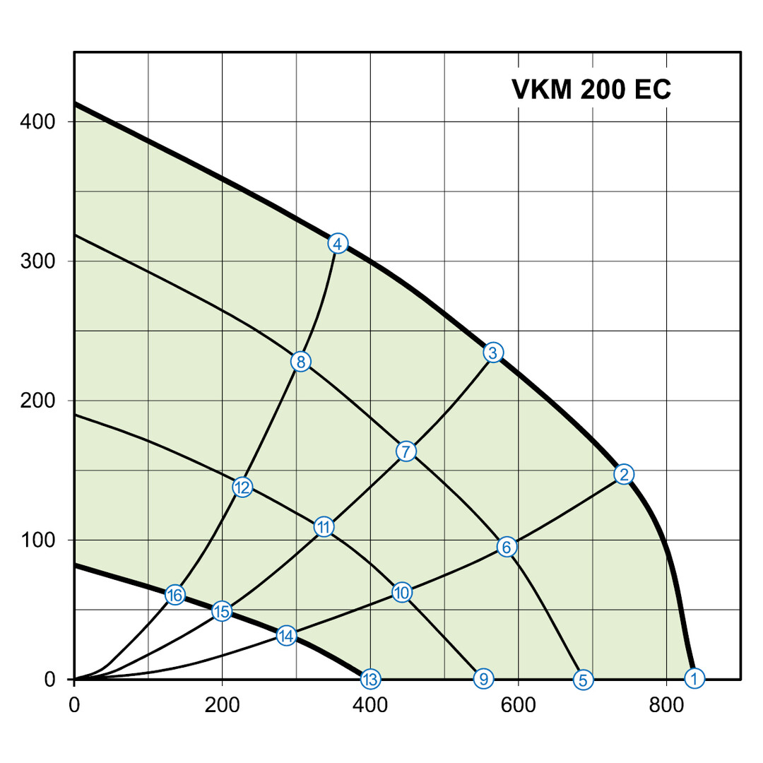 Potrubní ventilátory VKM 200 EC | FORT-PLASTY